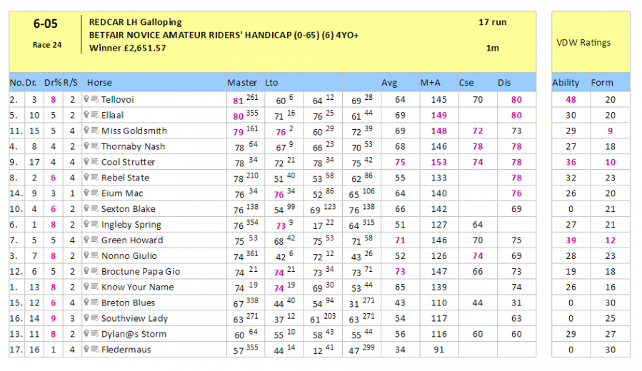 Top Distance Winners - Inform Racing