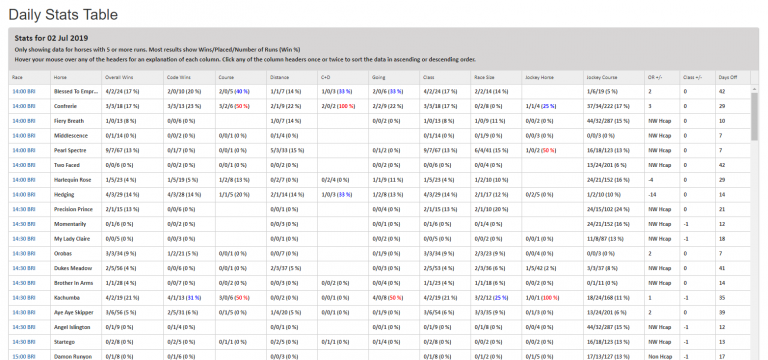 Daily Stats Table - Inform Racing