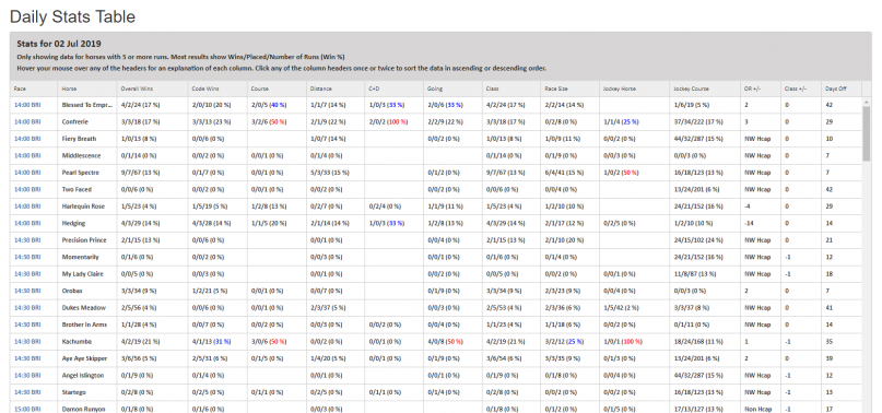 Daily Stats Table - Inform Racing