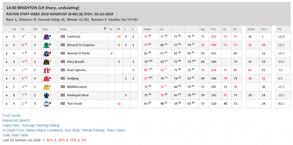 Daily Stats Table - Inform Racing