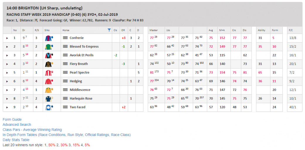 Daily Stats Table - Inform Racing