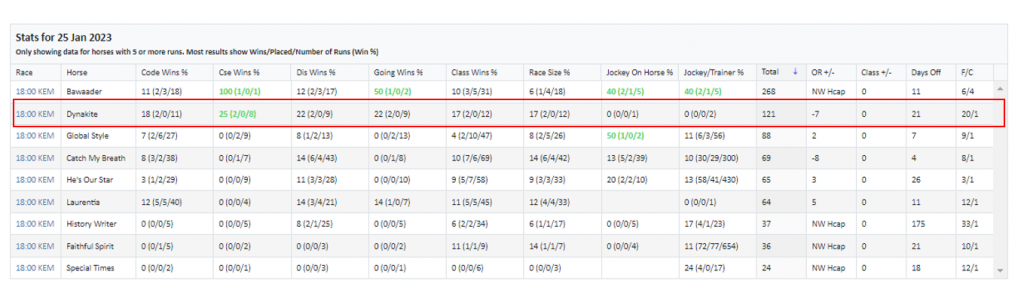 Daily Stats Table – Recent Updates - Inform Racing