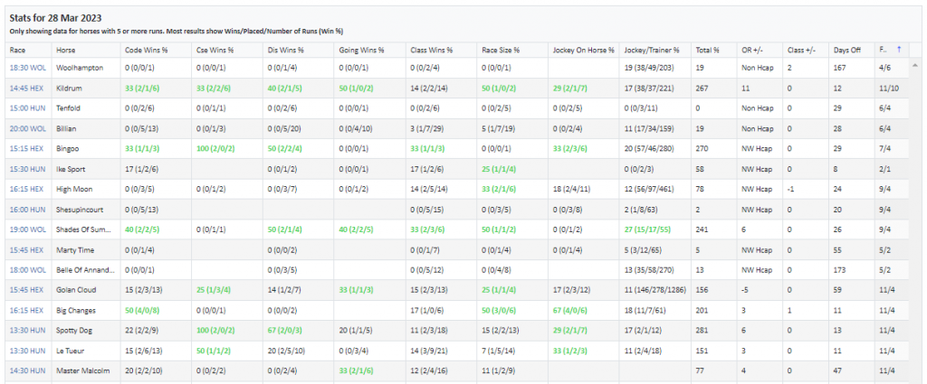 Using The Daily Stats Table in Reverse - Inform Racing